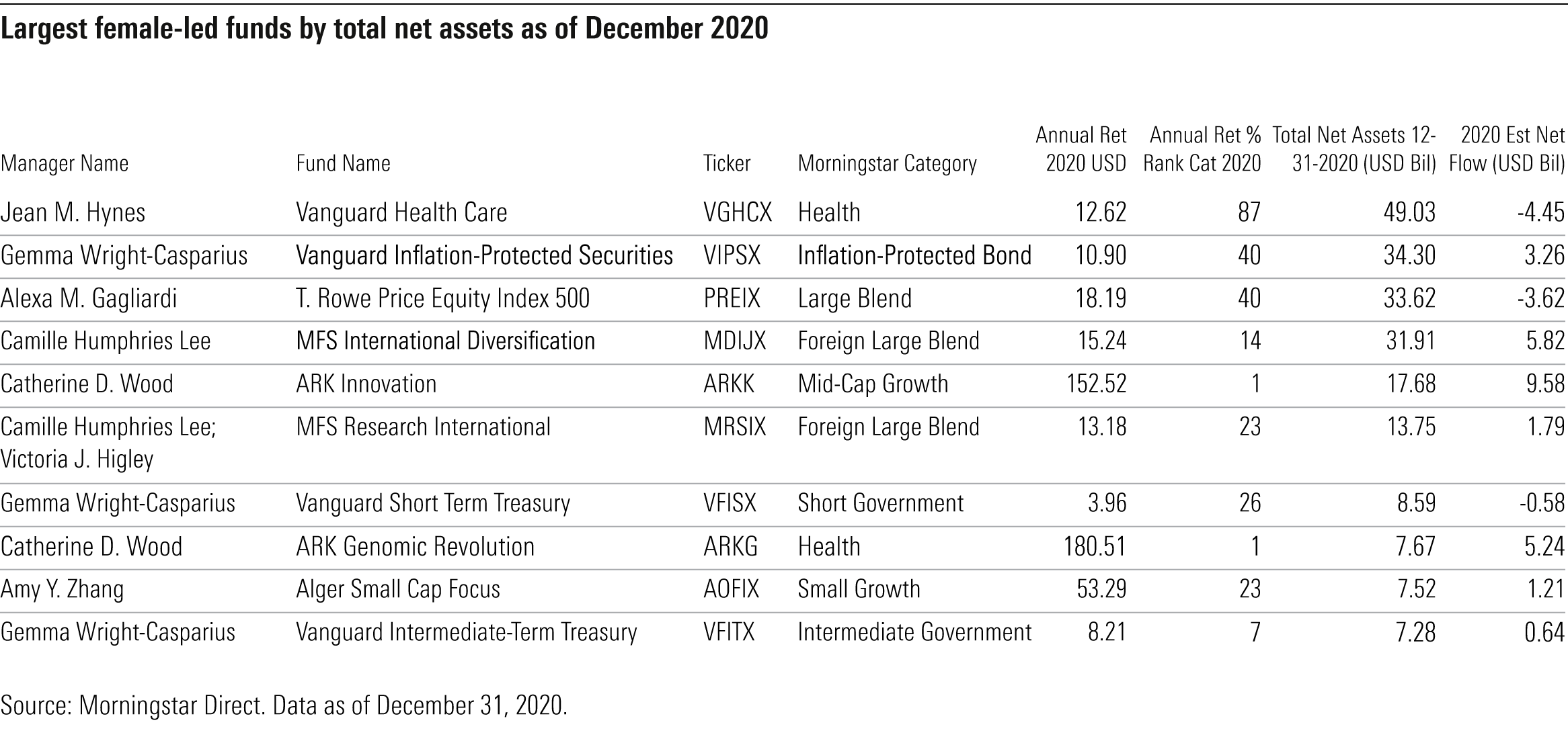 The Percentage of U.S. Female Fund Managers Is Exactly Where It Was in ...