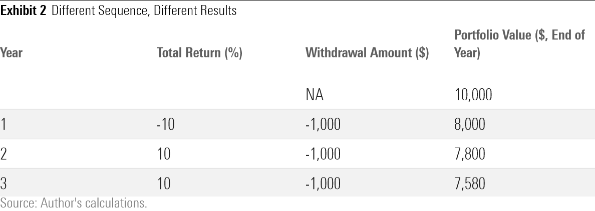How to manage sequencing risk in retirement